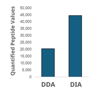 What's the difference between DIA & DDA proteomics?